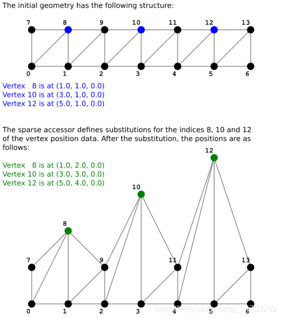 glTF格式介绍（4）——Buffers、BufferViews和Accessors_gltf accessors-CSDN博客