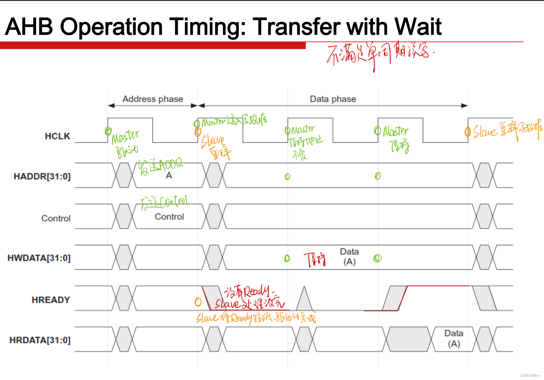 AHB-to-APB Bridge——02 AHB协议、测试点分解_ahb bridge的地址分配-CSDN博客