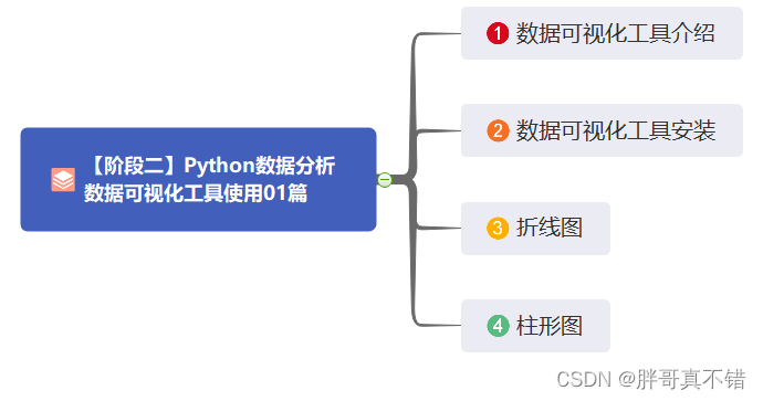 【阶段二】python数据分析数据可视化工具使用01篇:数据可视化工具介绍、数据可视化工具安装、折线图与柱形图 Csdn博客