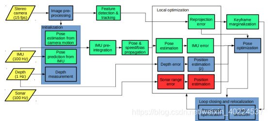 [论文笔记|sonar+VIO]SVIn2: An Underwater SLAM System using Sonar, Visual, Inertial, and Depth Sensor ...