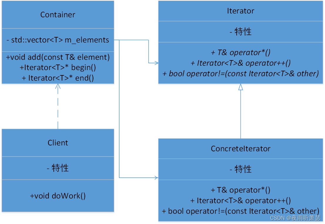 设计模式之迭代器模式(iterator)的c实现c泛型迭代器iterator Csdn博客