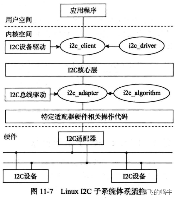 linux内核I2C子系统详解-CSDN博客