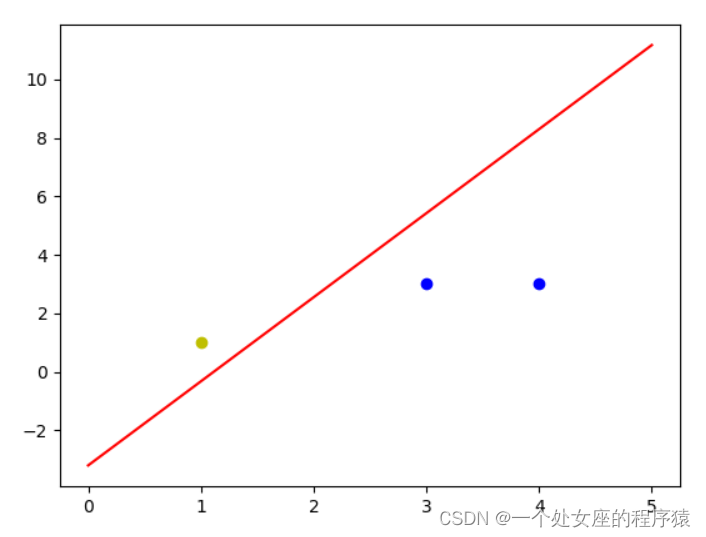 DL之LinearNN：基于自定义数据集(numpy定义)利用LinearNN(numpy定义线性神经网络/sign符号函数)实现二分类_linear nn-CSDN博客