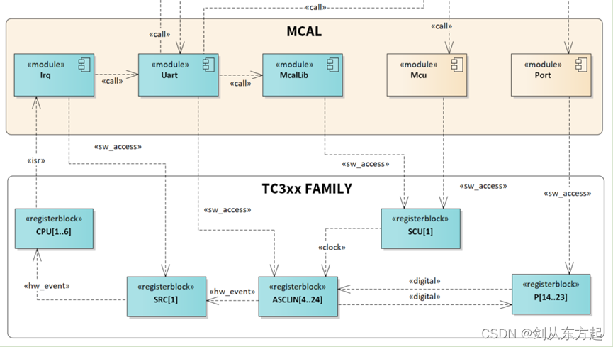 TC3XX - MCAL知识点（二十四）：UART MCAL配置及代码实战_英飞凌Tc3xx EB-tresos Mcal配置详解-CSDN专栏