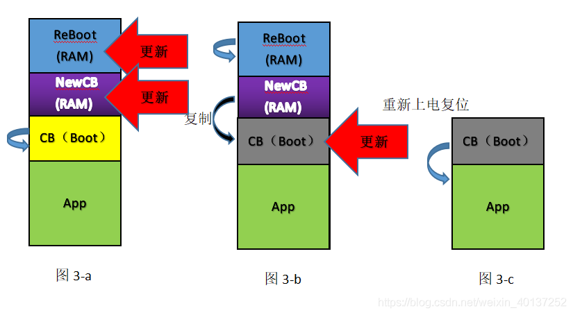 如何实现BootLoader自更新呢？-CSDN博客