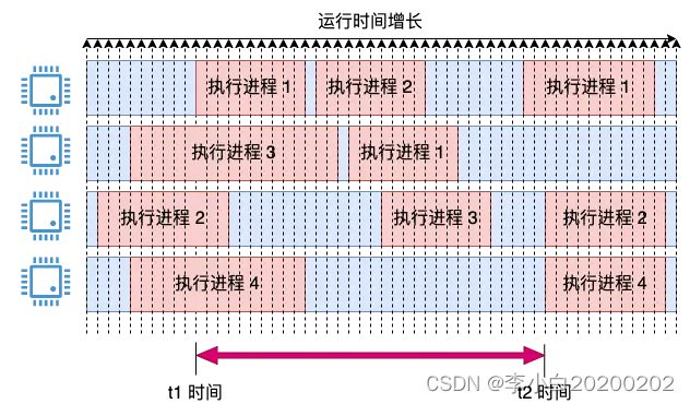 Linux CPU利用率_top命令idel-CSDN博客