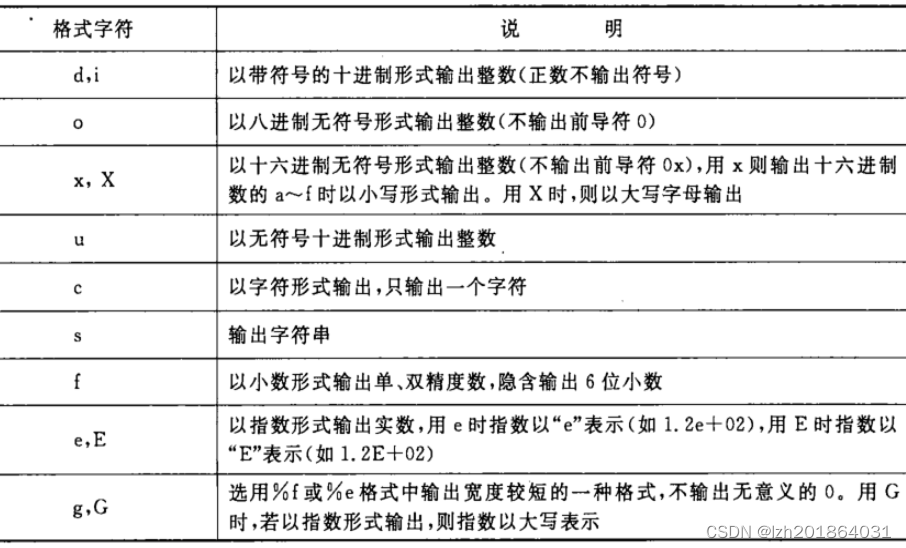 C的实用笔记3——输入输出_scanf ld-CSDN博客