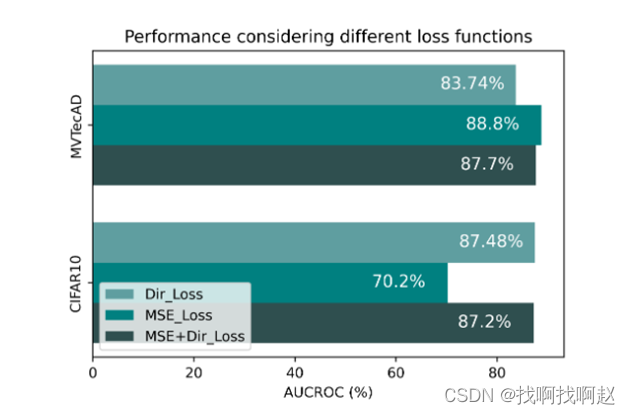 [异常检测]Multiresolution Knowledge Distillation for Anomaly Detection-CSDN博客