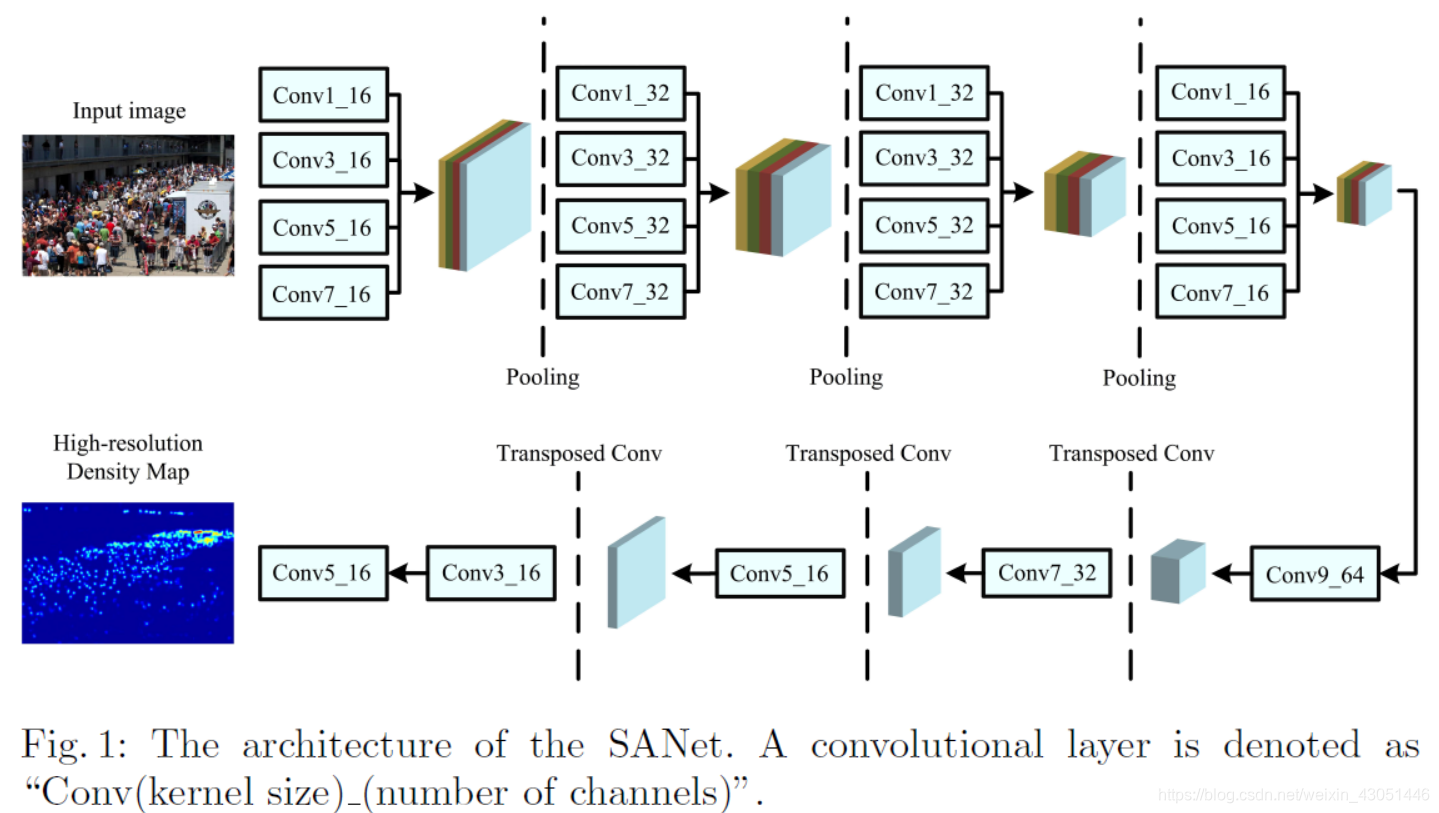 2018_Scale aggregation network for accurate and efficient crowd counting-CSDN博客