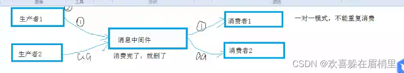 消息中间件（RocketMQ、RabbitMQ、ActiveMQ、Redis、kafka、ZeroMQ）以及之间的区别-CSDN博客