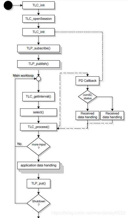 TRDP协议栈详解-CSDN博客