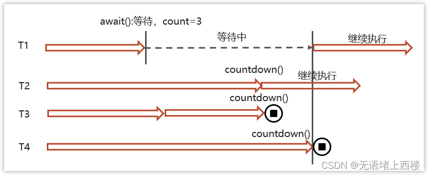线程池使用场景CountDownLatch、Future_countdownlatch 线程池-CSDN博客
