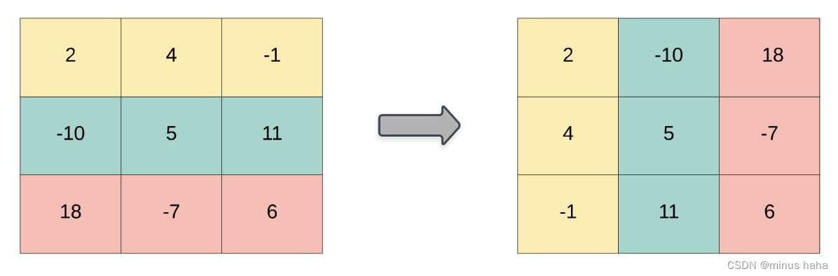 【leetcode】转置矩阵 Cleetcode矩阵转置 Csdn博客