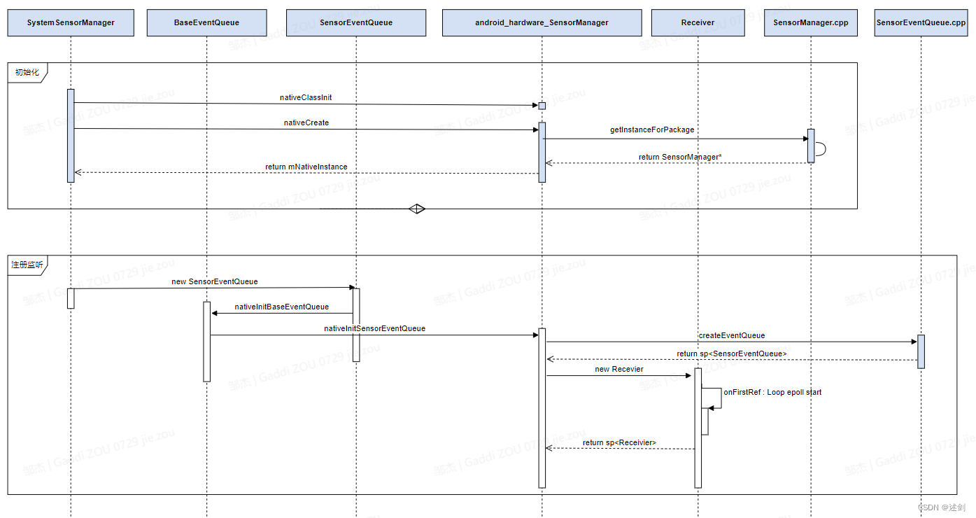 android fwk模块之Sensor架构-CSDN博客