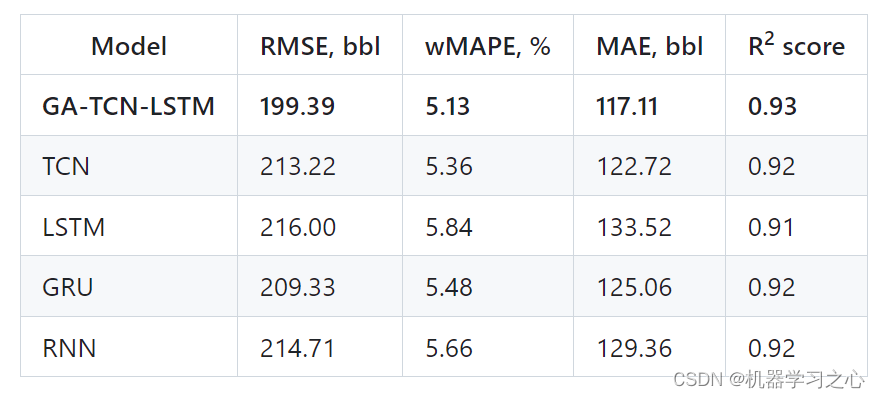 时序预测 | Python实现GA-TCN-LSTM遗传算法-时间卷积神经网络-长短期记忆网络时间序列预测_时间卷积神经网络(tcn) python-CSDN博客