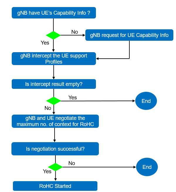 5G通话之鲁棒性头压缩ROHC功能-CSDN博客