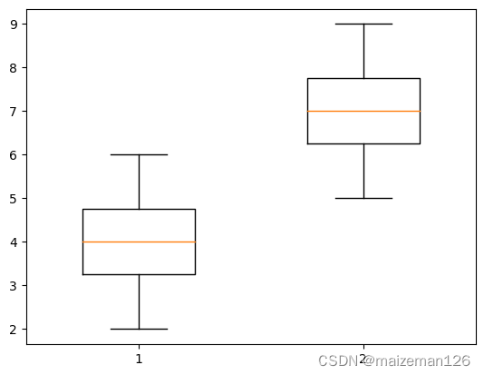 python统计分析——箱线图（plt.boxplot）-CSDN博客