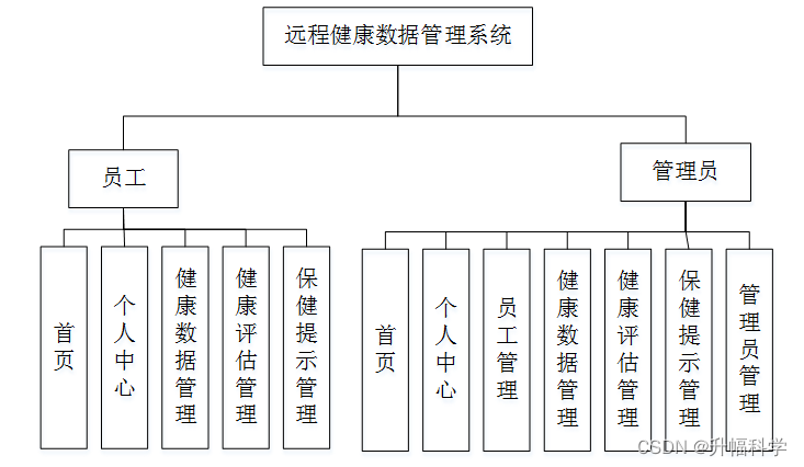 ssmJava远程健康数据管理系统f36p3【独家源码】 应对计算机毕业设计困难的解决方案-CSDN博客