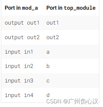 HDL Bits Modules部分答案_hldbits module name-CSDN博客