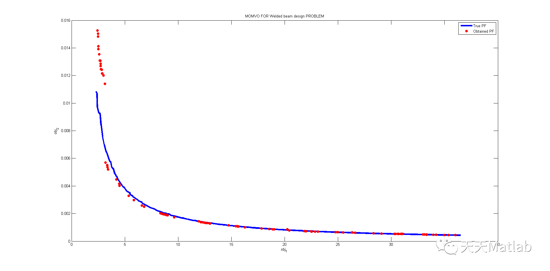 【优化求解】基于多元宇宙MVO算法求解多目标matlab代码_多目标mvo-CSDN博客