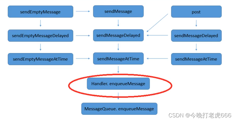Handler是怎么实现跨线程通信的 Handle为什么可以跨线程通讯比如 主线程往子线程里发个消息 要怎么实现 Csdn博客