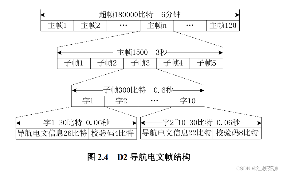 【D1+D2北斗导航电文RINEX】-CSDN博客