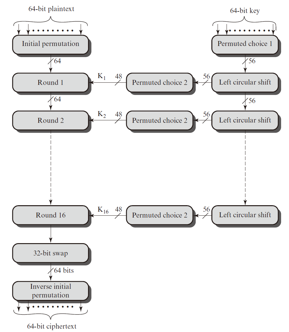对称加密算法（三）（DES）_对称加密算法des-CSDN博客