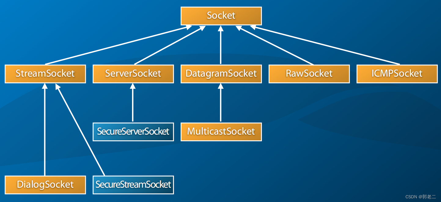 【C++】POCO学习总结（九）：网络_poco net-CSDN博客