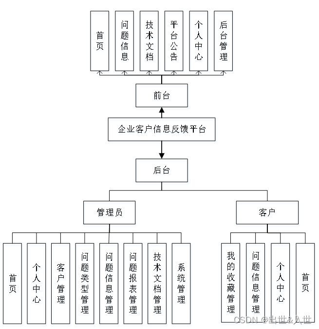 基于javaspringbootvue的企业客户信息反馈平台设计与实现（源码lw部署文档等）java、反馈用户信息的代码 Csdn博客