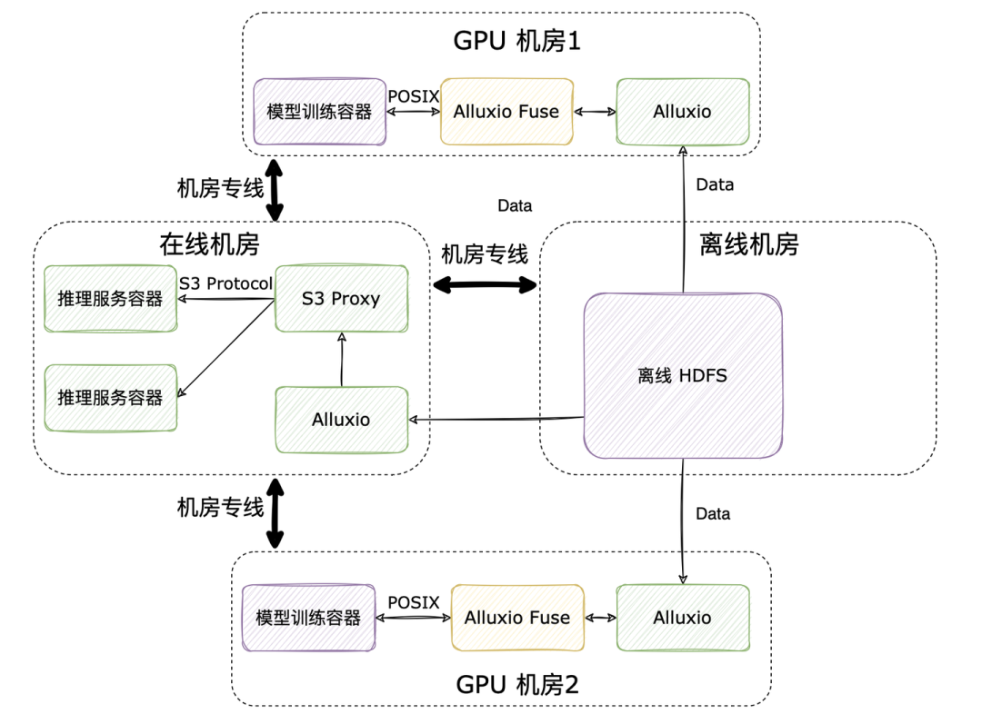 基于 Alluxio 构建统一数据接入层_alluxio fuse-CSDN博客