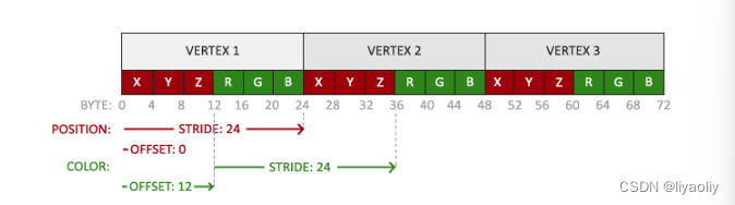 OpenGl ES---VBO,VAO_opengles vao-CSDN博客
