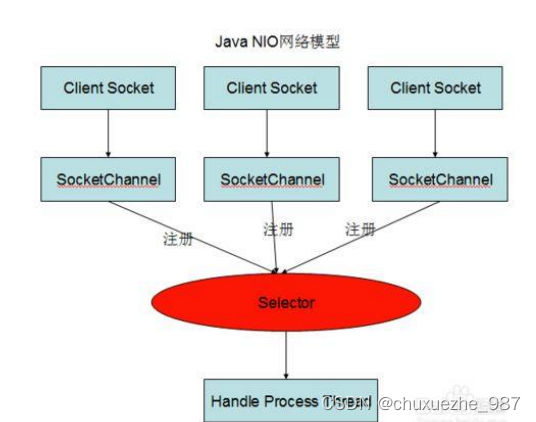 JAVAIO/NIO模型详解-CSDN博客