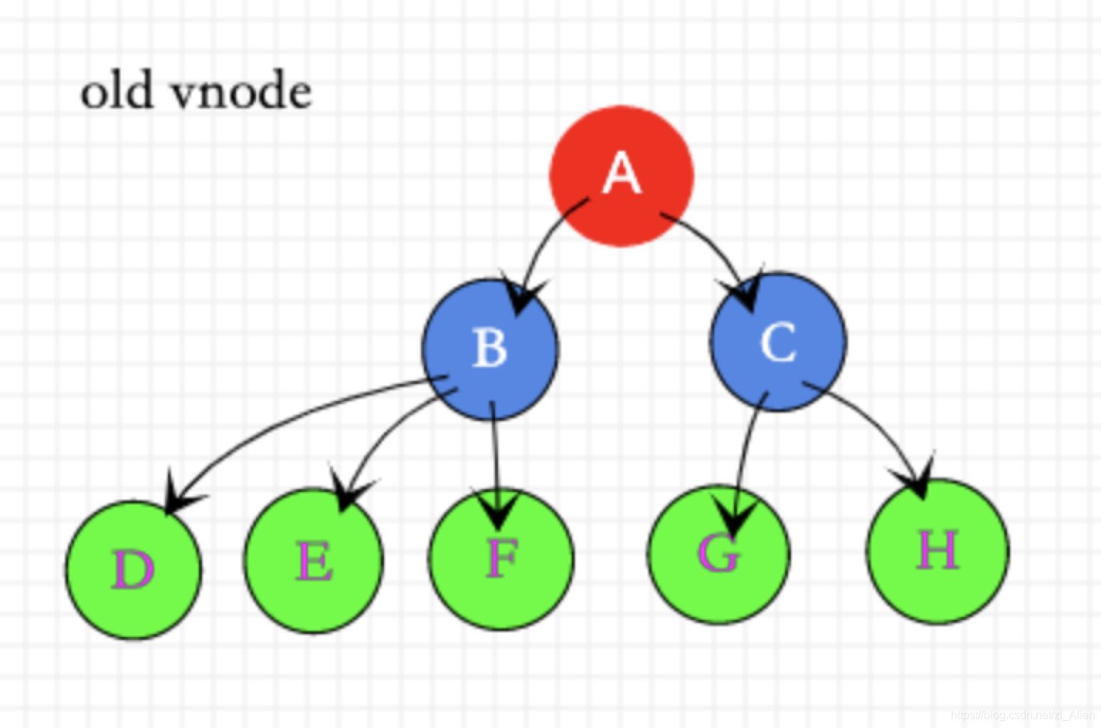 vue3.0 diff算法详解(超详细)_vue3diff算法-CSDN博客