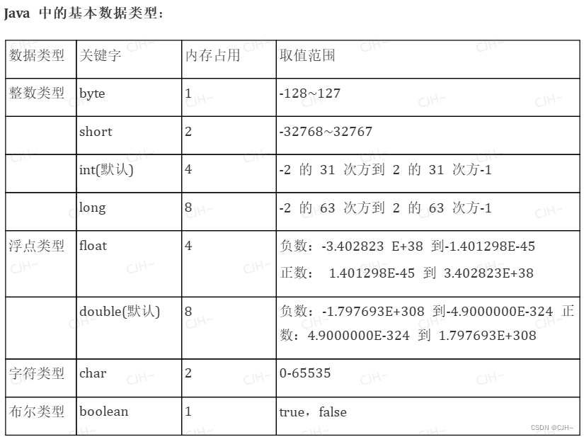 Java入门:02java中数据的类型转换char C100可以编译成功吗java Csdn博客