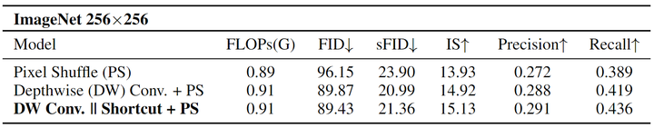 U-Net杀回来了！华为新作U-DiT：让DiT拥抱U-Net！性能提升显著！-CSDN博客
