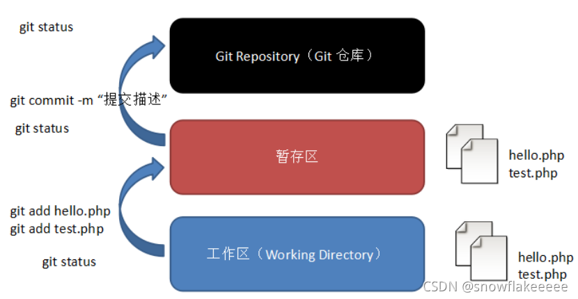 使用git管理GitHub_git push --set-upstream origin master 指定username-CSDN博客
