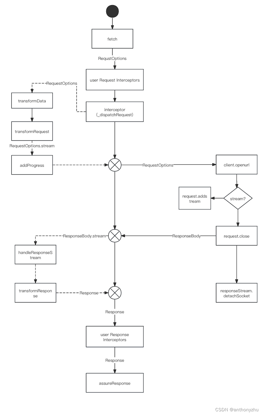 Dio分析-Fetch过程分析_dio fetch-CSDN博客