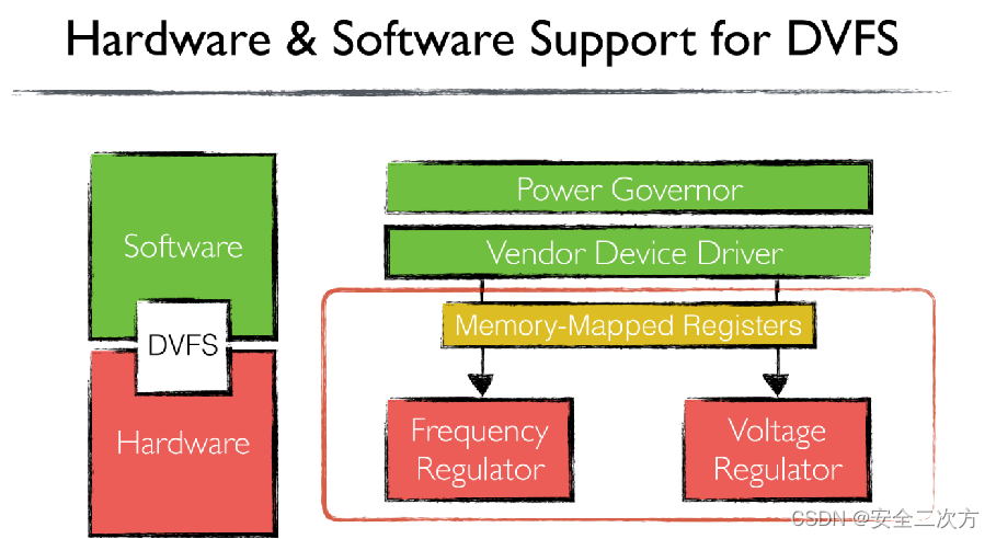 ARM功耗管理软件之DVFS&AVS_dvfs avs-CSDN博客