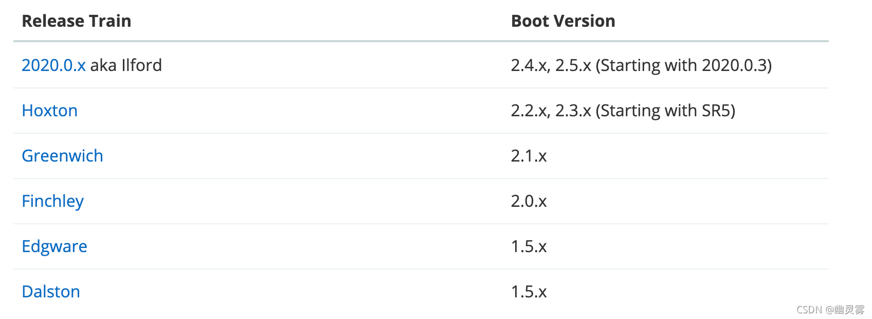 【SpringCloud】Error creating bean with name ‘configurationPropertiesBeans‘_error creating bean ...
