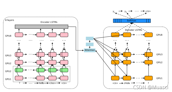 [文献阅读]—Google’s Multilingual Neural Machine Translation System ...