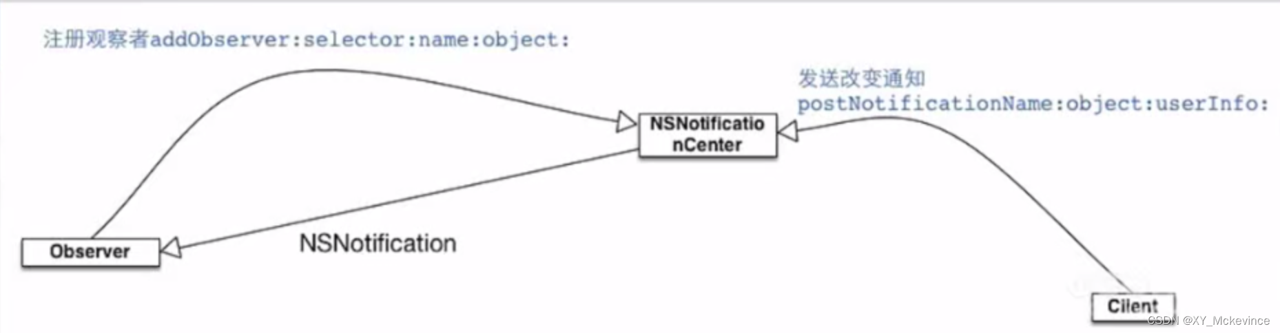 【iOS】属性传值、代理传值（委托）、通知传值、KVO传值、Block传值、单例传值_ios属性传值-CSDN博客