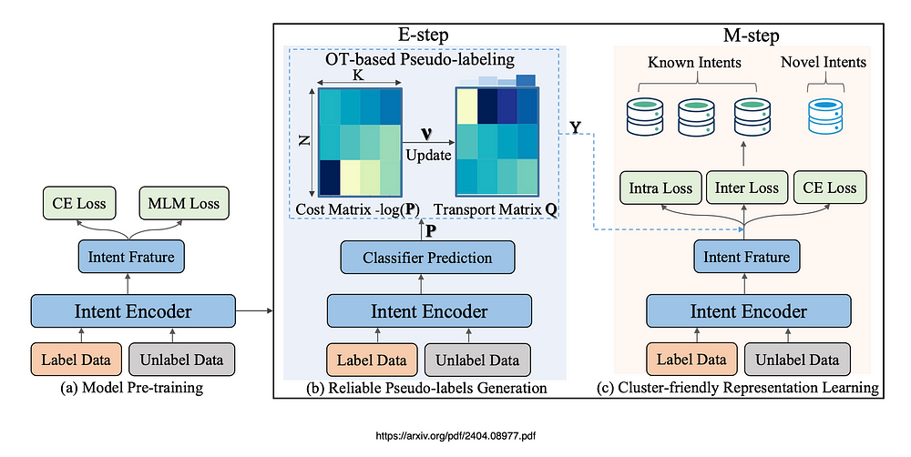 RoNID：通过生成可靠标签与聚类友好型表征来实现新意图的发现-CSDN博客