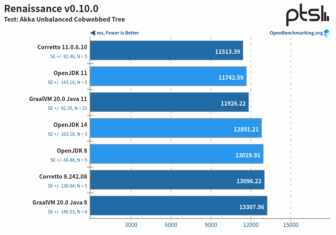 科普文：OpenJDK vs. GraalVM vs. Amazon Corretto性能测试_graalvm性能对比-CSDN博客