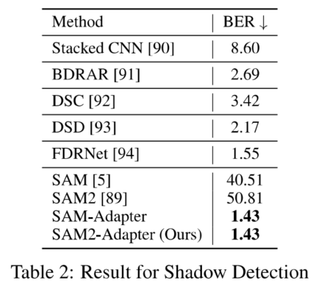 延续SAM-Adapter的成功，魔芯科技、科大等提出SAM2-Adapter，让SAM2实现下游任务SOTA!...-CSDN博客