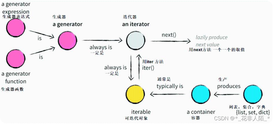 python 生成器、迭代器、动态新增属性及方法_python迭代器添加数据-CSDN博客