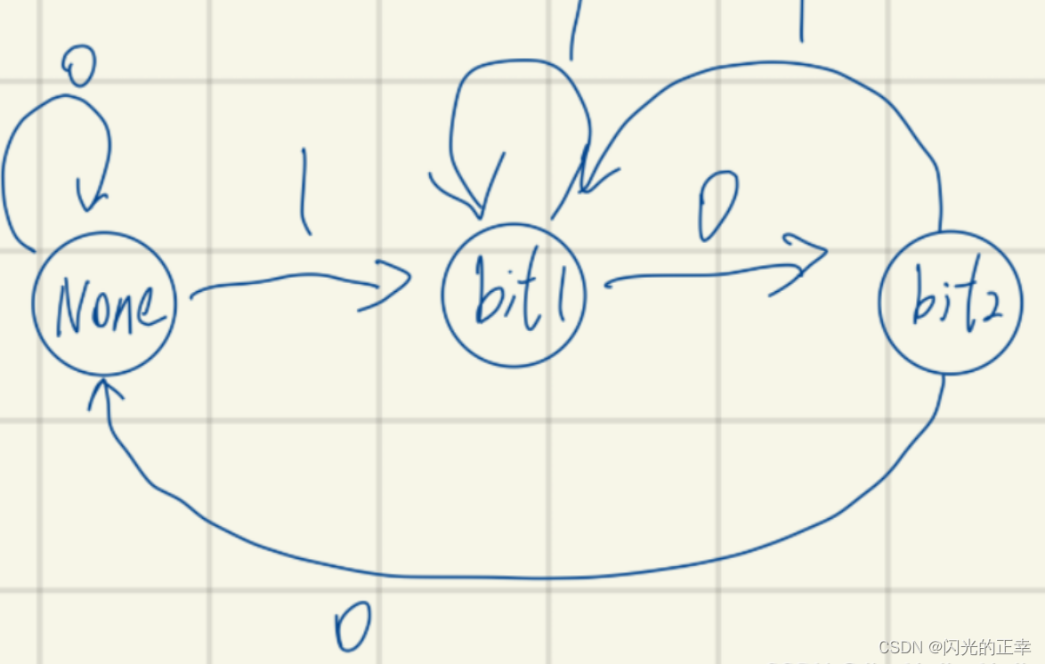 HDLBits Exams/ece241 2013 q8-CSDN博客