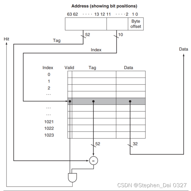 从零开始写riscv处理器（七）一篇文章搞懂cache基础_riscv cache-CSDN博客