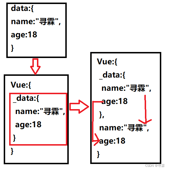 JavaScript特性：Object.defineProperty与数据代理在Vue中的应用-CSDN博客