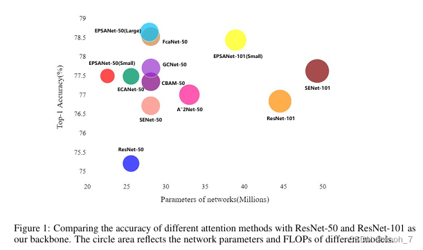 EPSANet：金字塔切分注意力网络，有效的即插即用炼丹模块【原理讲解及代码！！！】_psa模块-CSDN博客