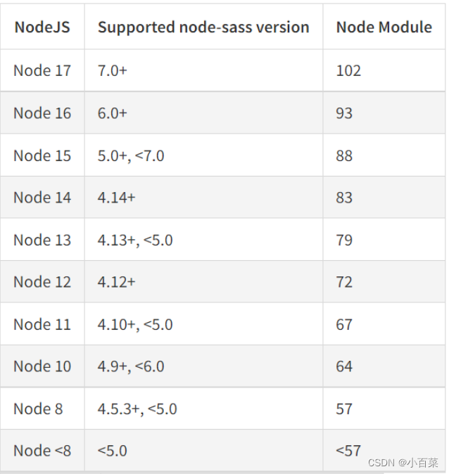 npm install时 node-sass npm ERR command failed_node-sass npm err! command failed-CSDN博客